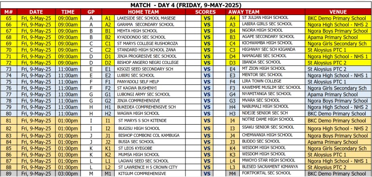 St Mary's Kitende, Kyadondo SS and Bukedea Comprehensive storm round of ...